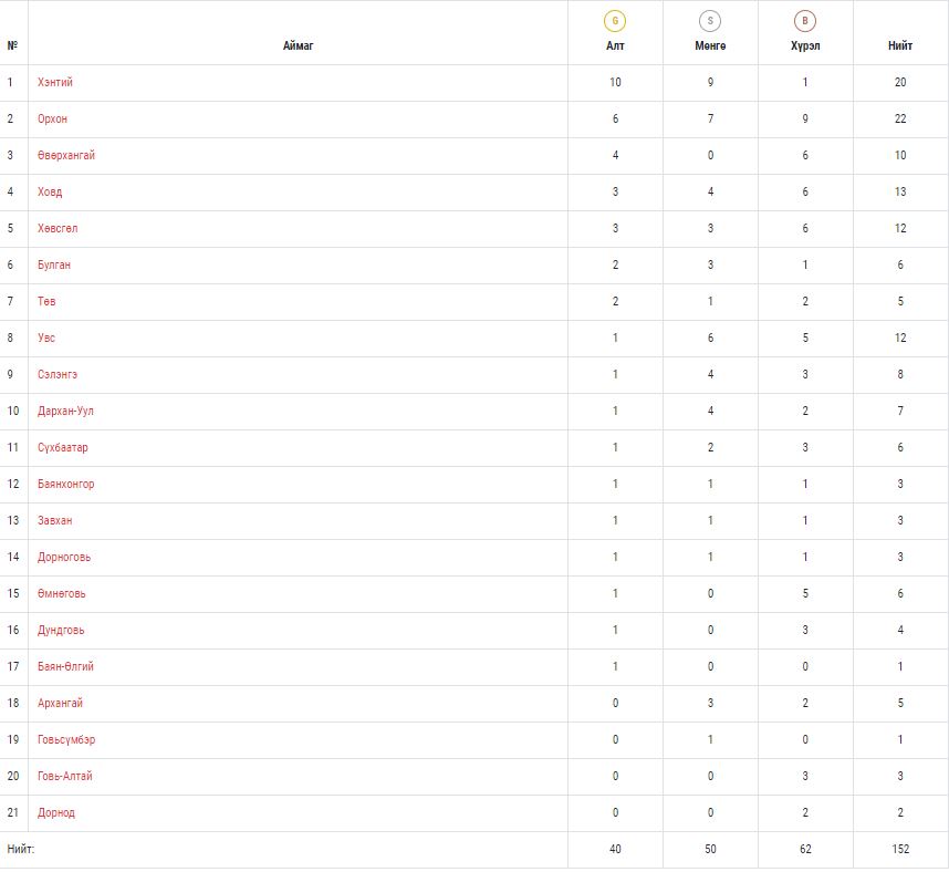 Медалийн чанараар орон нутгаас Хэнтий, нийслэлээс Баянзүрх дүүрэг тэргүүлж байна – updown.mn